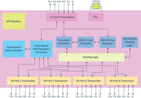 Is there a 7 or 10 port USB 3 hub that has multiple Transaction ...